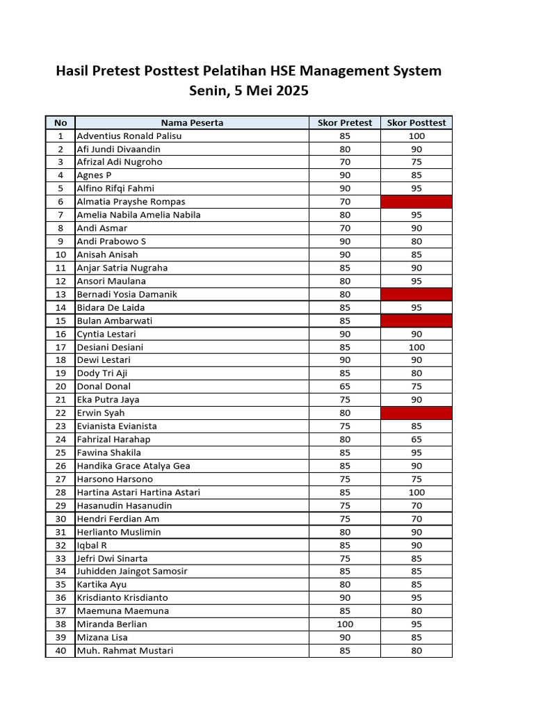 Hasil Pretest Dan Posttest HSE Management System | PDF