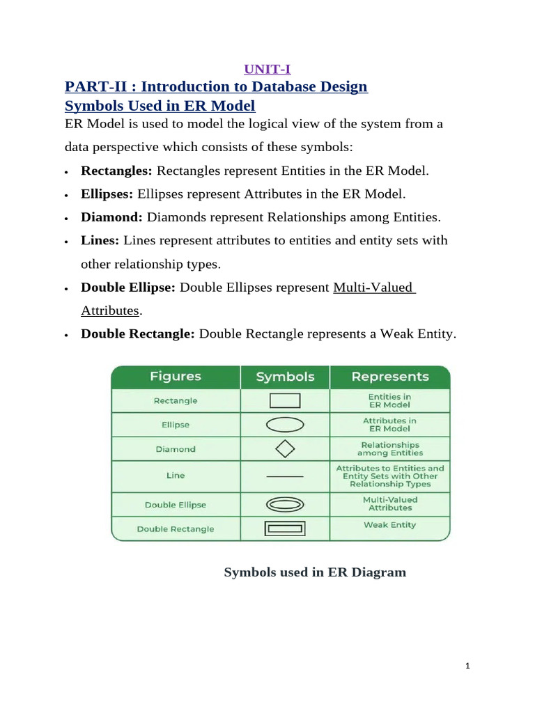 UNIT-I Symbols Used in ER Model | PDF | Databases | Information Technology Management