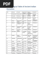 Chola Kings: A Chronological List | PDF