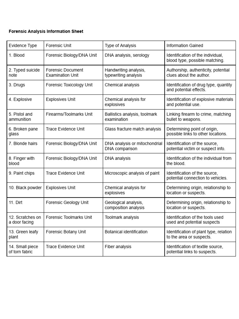 Forensic Analysis Information Sheet | PDF | Forensic Science | Techniques