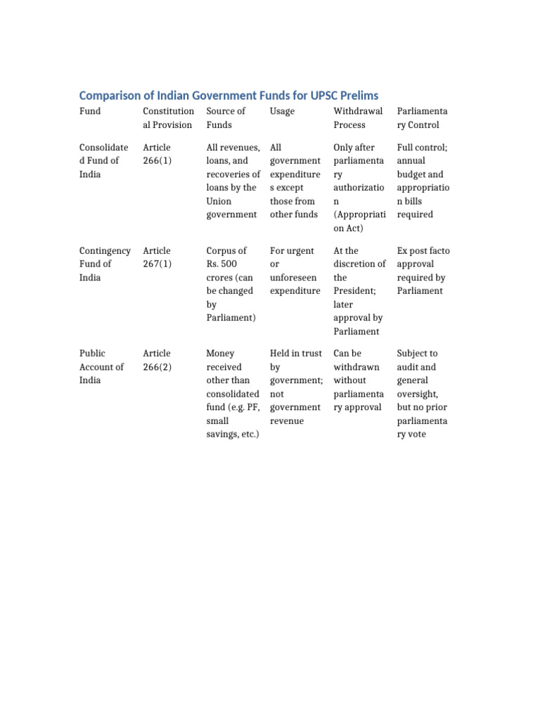 Government Funds UPSC Summary | PDF