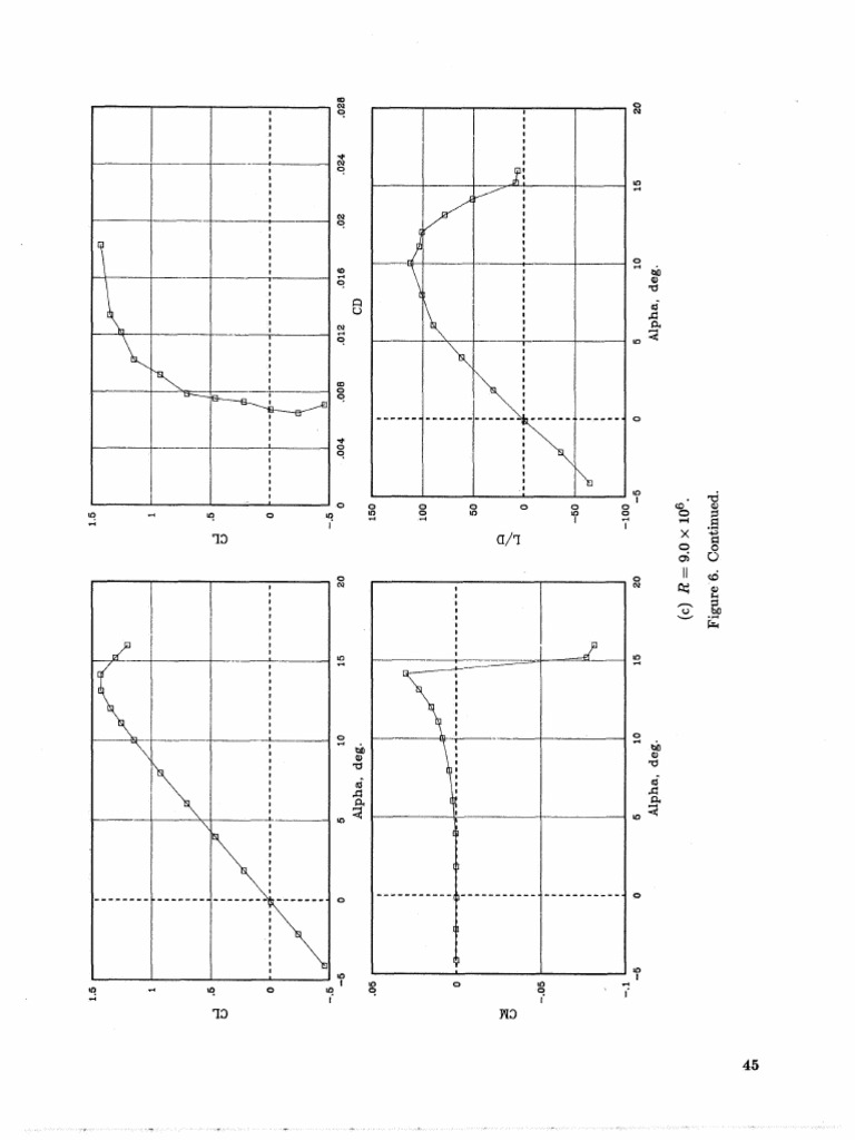 Effects of Independent Variation of Mach and Reynolds Numbers On The ...
