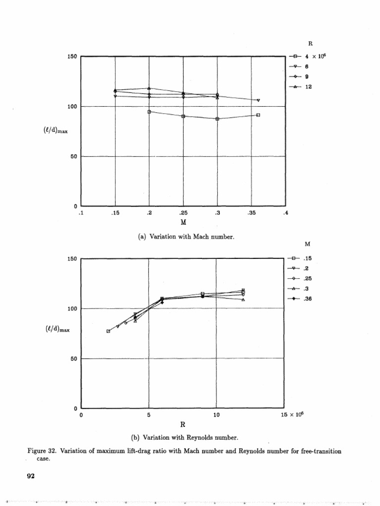 Effects of Independent Variation of Mach and Reynolds Numbers On The Low-Speed Aerodynamic ...