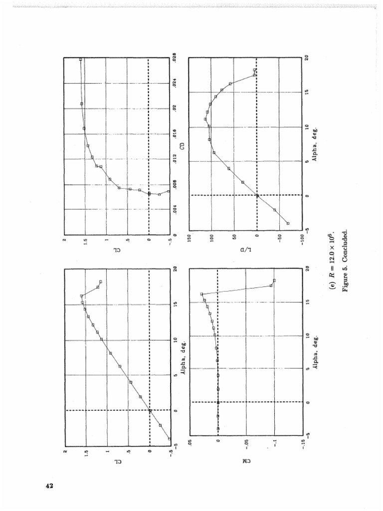 Effects of Independent Variation of Mach and Reynolds Numbers On The ...