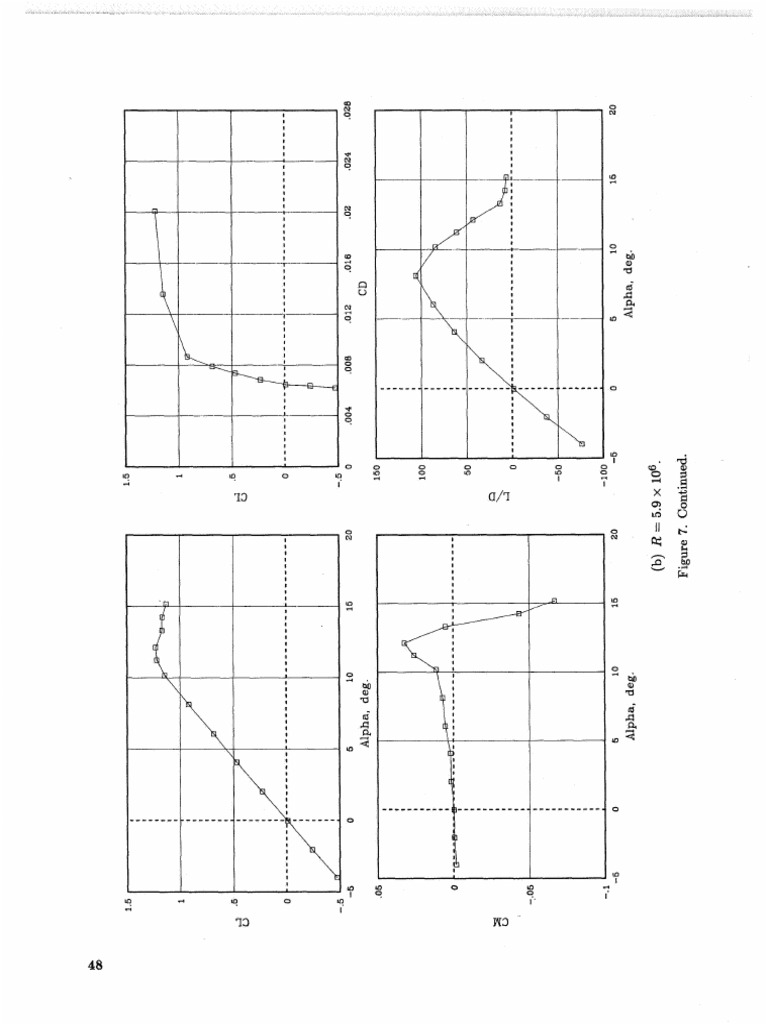 Effects of Independent Variation of Mach and Reynolds Numbers On The ...