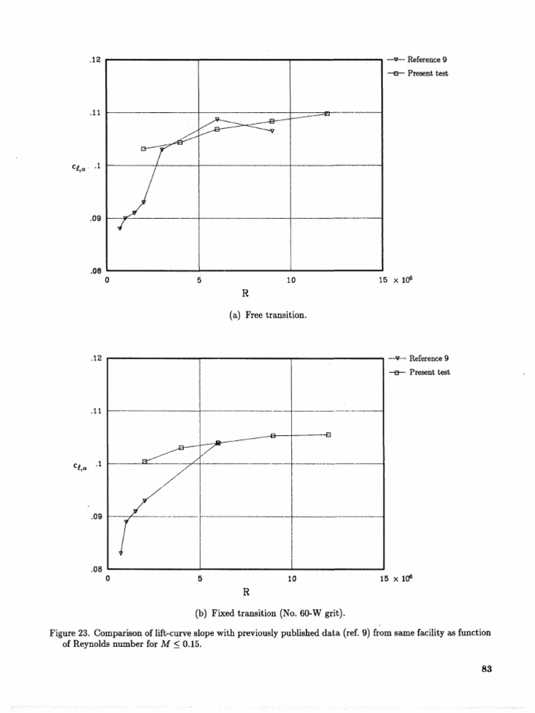 Effects of Independent Variation of Mach and Reynolds Numbers On The ...