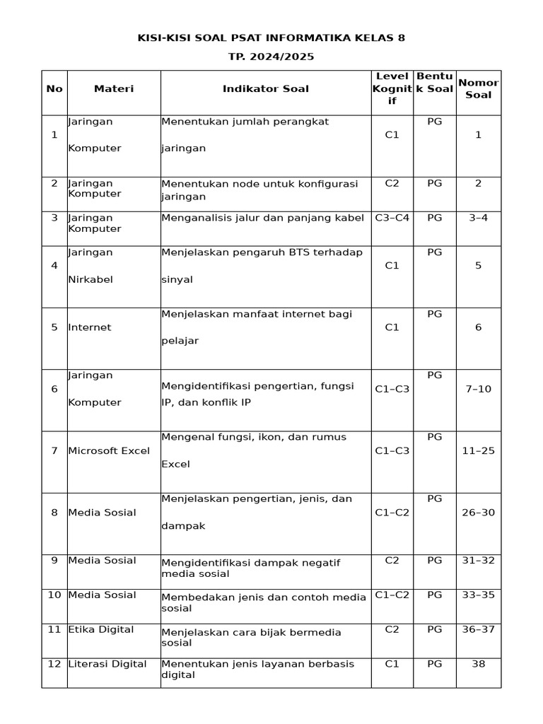 KISI-KISI PSAT TIK KLS 8 (1) | PDF