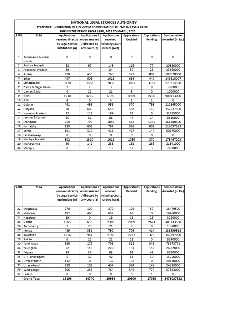 Victim Compensation Scheme Statistics 2022-2023 | PDF