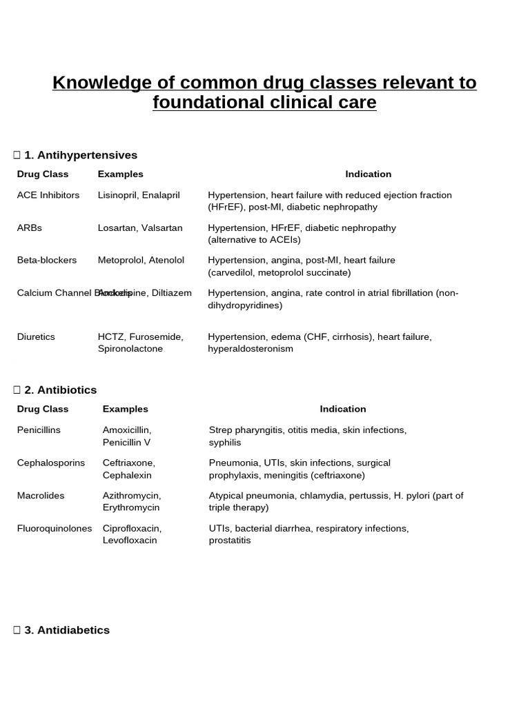 Knowledge of Common Drug Classes Relevant To Foundational Clinical Care ...