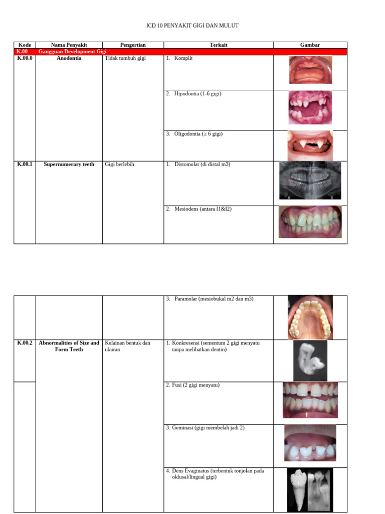 Icd 10 Penyakit Gigi Dan Mulut | PDF