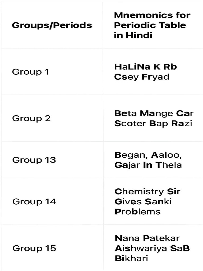 Periodic Table Mnemonics - c11 | PDF