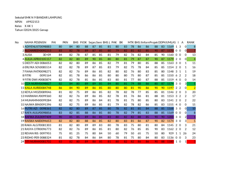 Student Performance Ranking Report | PDF