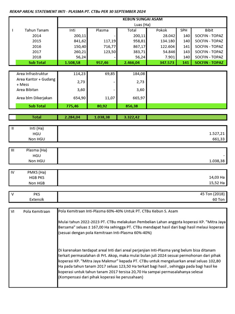 05 REKAP LUAS AREA Inti Plasma Dan PMKS PT CTBu S Asam Per 30 Sept 2024 | PDF