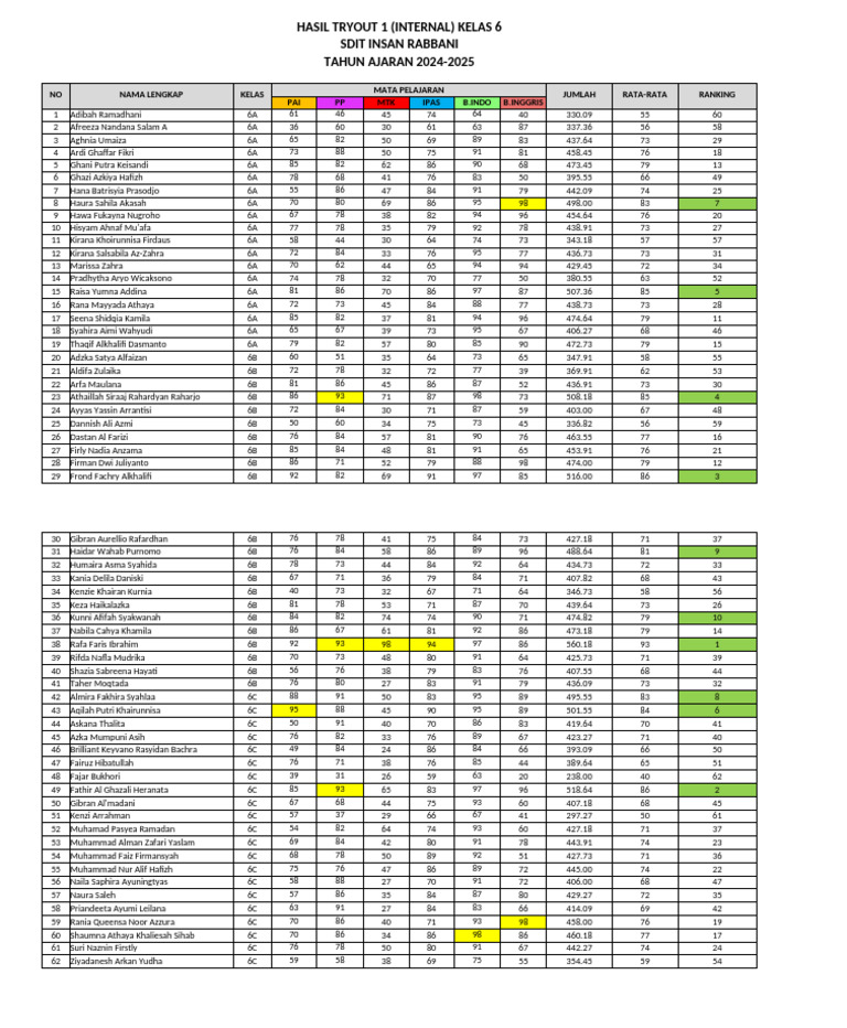 Nilai Try Out Internal 1 | PDF