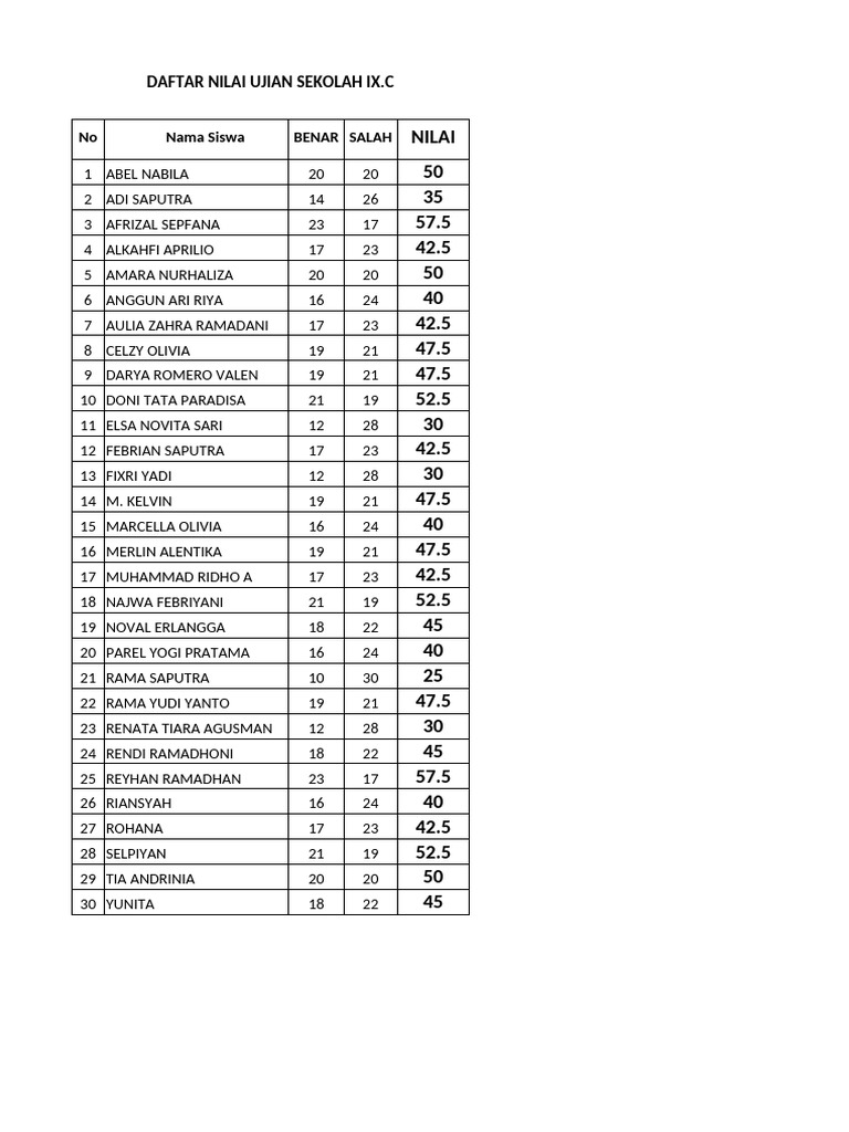 Nilai Akhir IX.C (Wali Kelas) | PDF