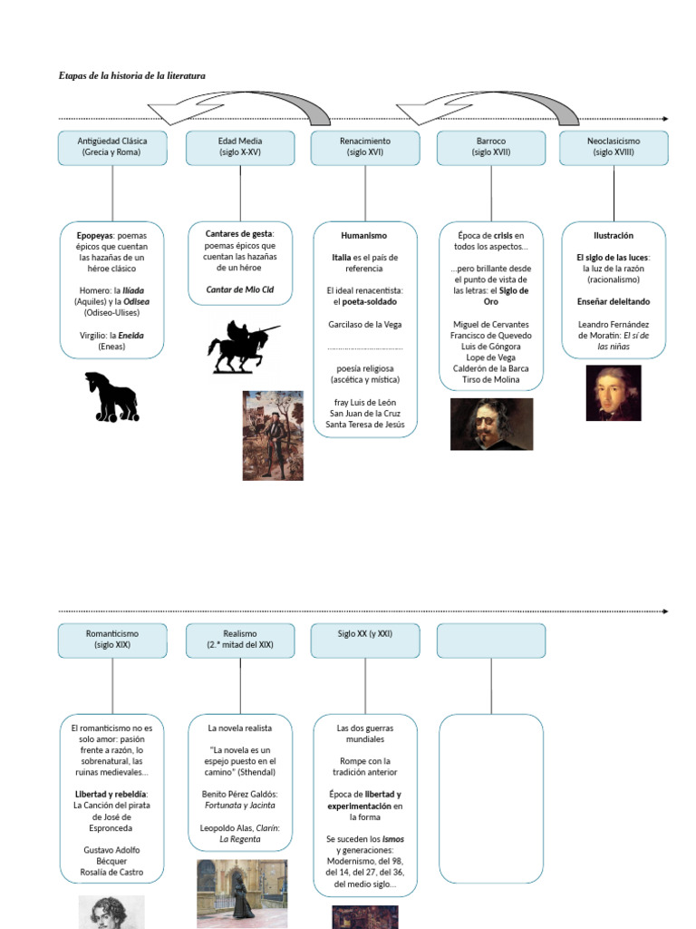 Etapas de la Historia Literaria | PDF | Poesía épica