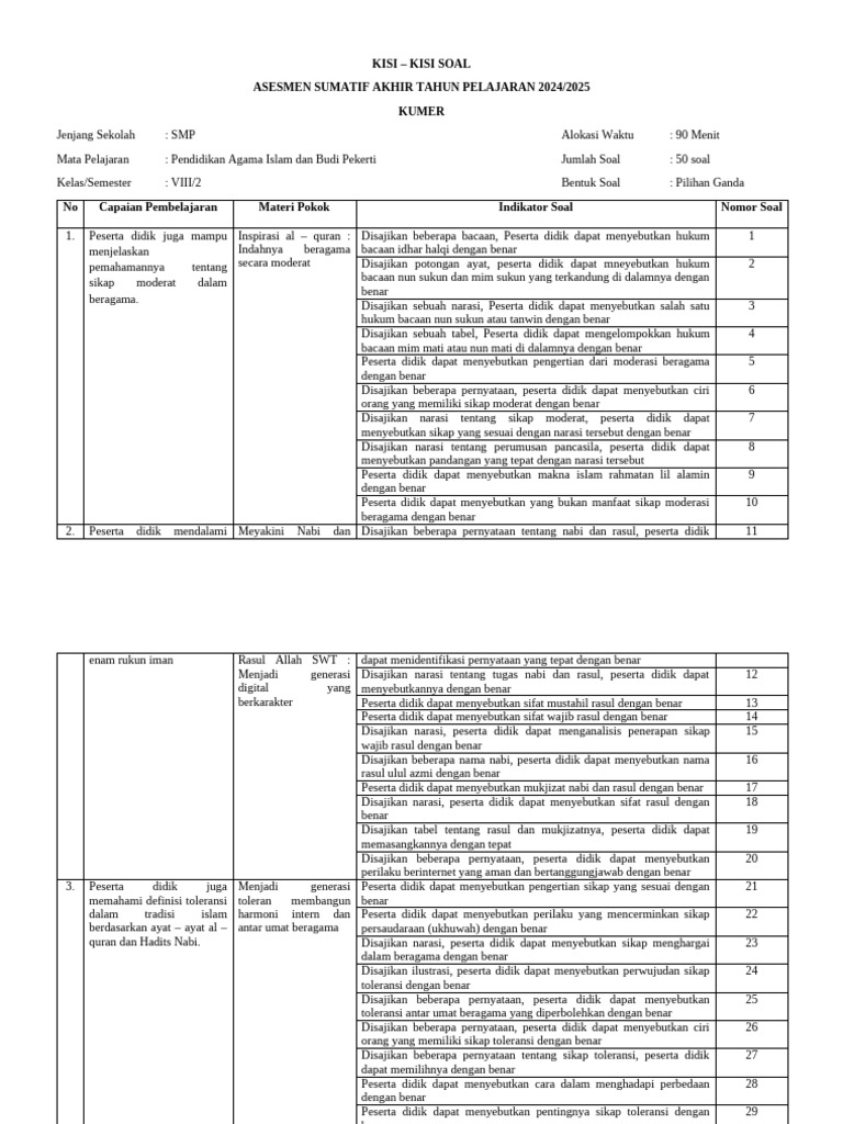 Kisi Kisi SAT PAIBP Kelas VIII Kurmer | PDF