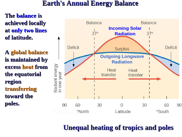 Earth's Energy Balance | PDF