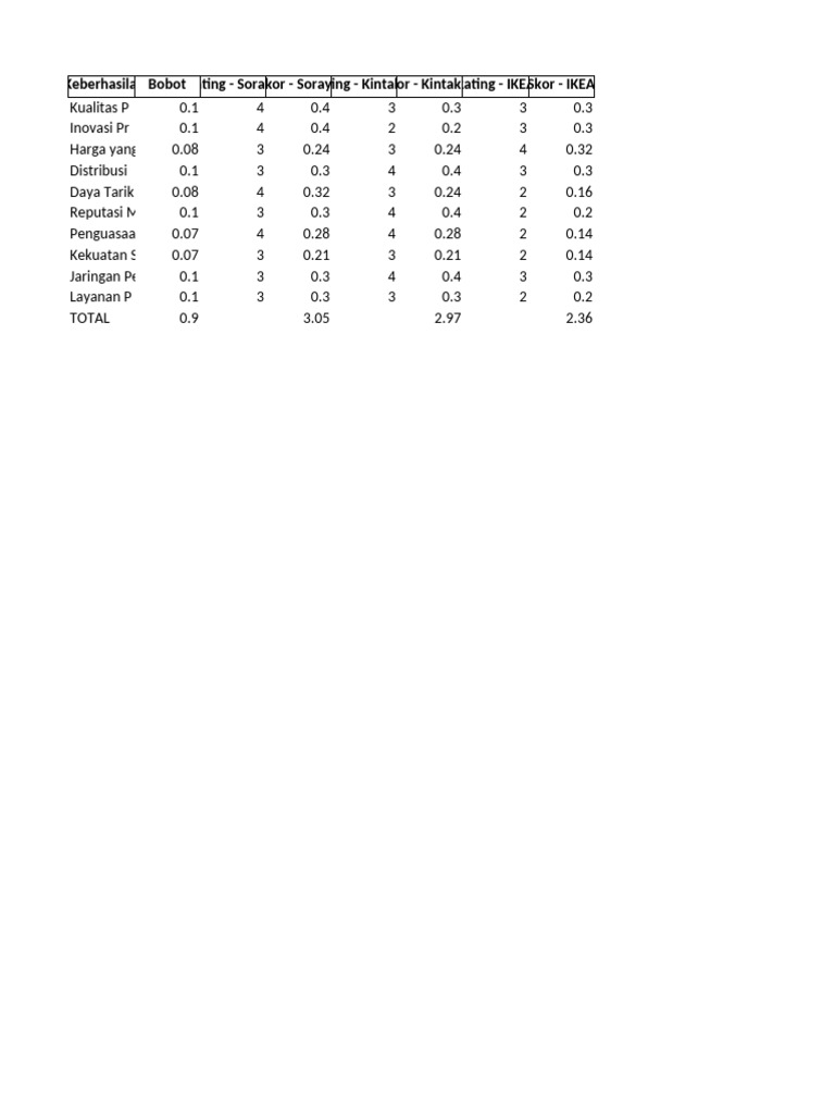 CPM Matrix PT Soraya Vs Kintakun Vs IKEA | PDF