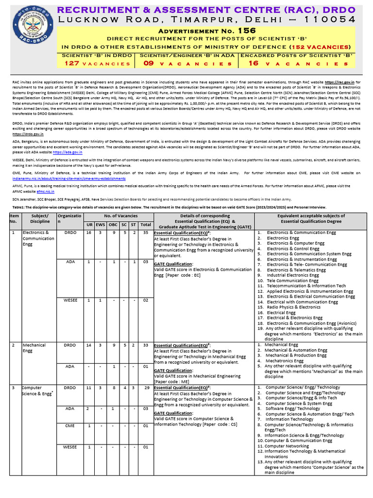 Advt 156 v2 | PDF | Academic Degree | Computer Science