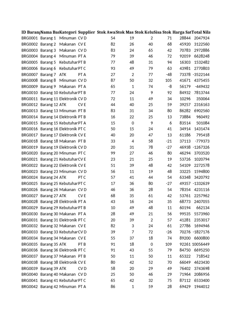 Data Stok Barang dan Kategori | PDF