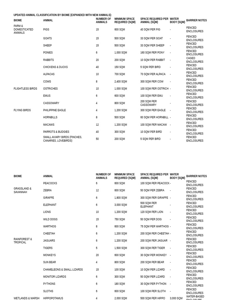 Updated Animal Classification by Biome | PDF | Zoo | Lion