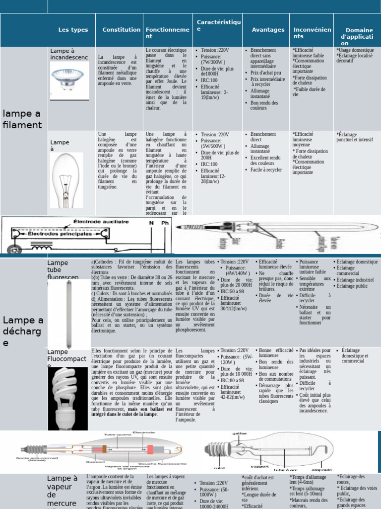 Tableau Synthese Des Luminaires | PDF | Lampe à incandescence | Tube ...