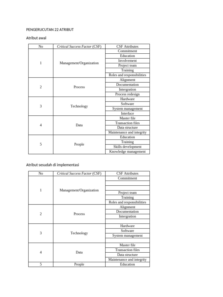 Pengerucutan 22 Atribut | PDF | Systems Engineering | Information Technology