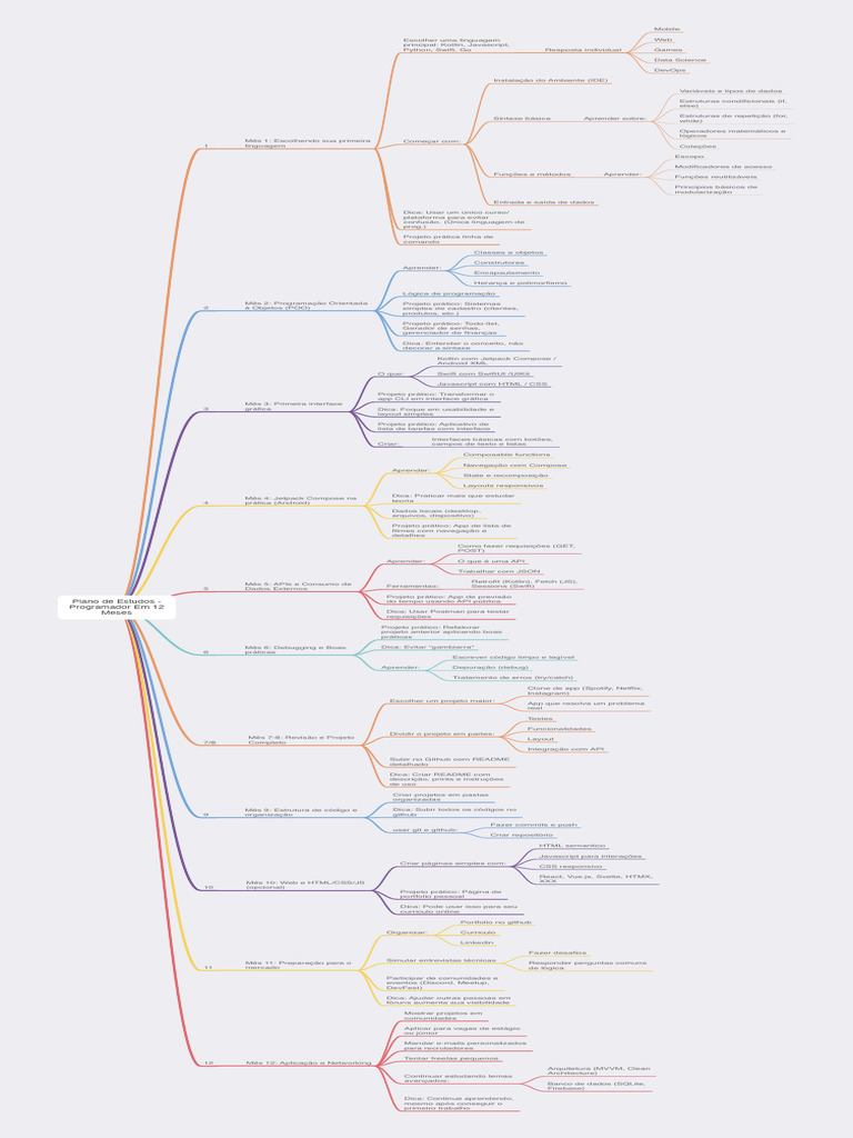 Plano de Estudos para Programador em 12 Meses | PDF | Script Java ...