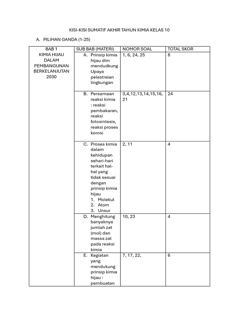 Kisi-Kisi Sat Kimia Kelas 10 | PDF