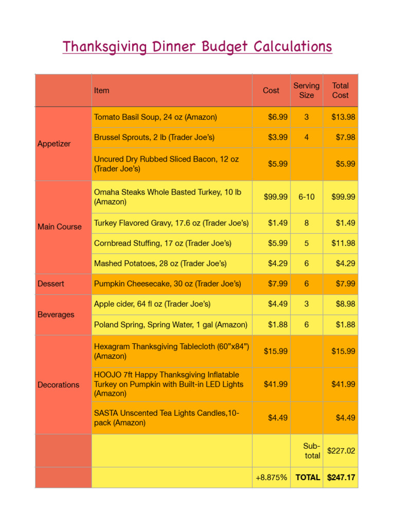 Thanksgiving Dinner Budget Breakdown | PDF
