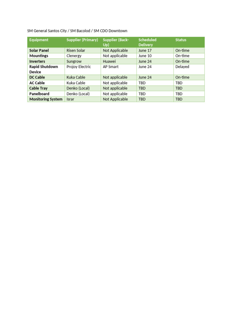 Procurement Schedule - SM Phase 2 - 10052024 | PDF
