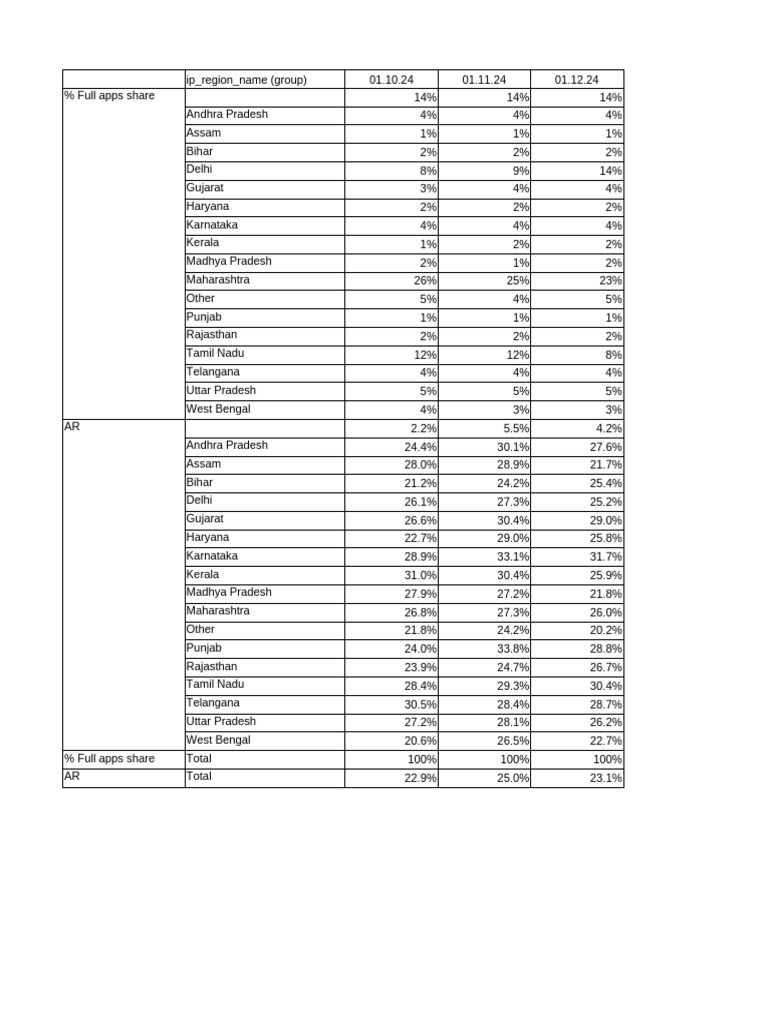 IP Region Performance Overview | PDF