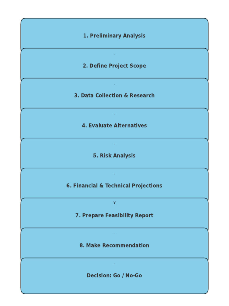 Feasibility Study Flowchart | PDF