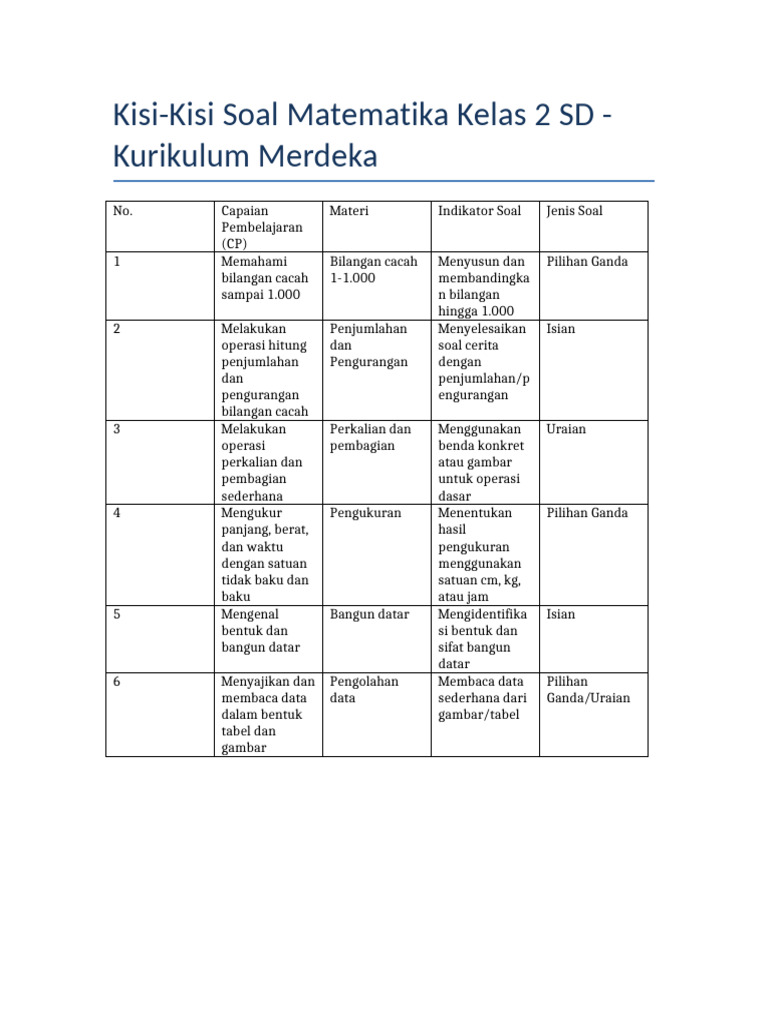 Kisi-Kisi Soal Matematika Kelas 2 SD Kurikulum Merdeka | PDF