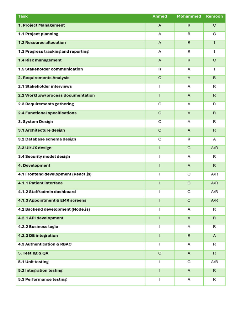 RACI Matrix Hospital Management | PDF | Computer Science | Information ...