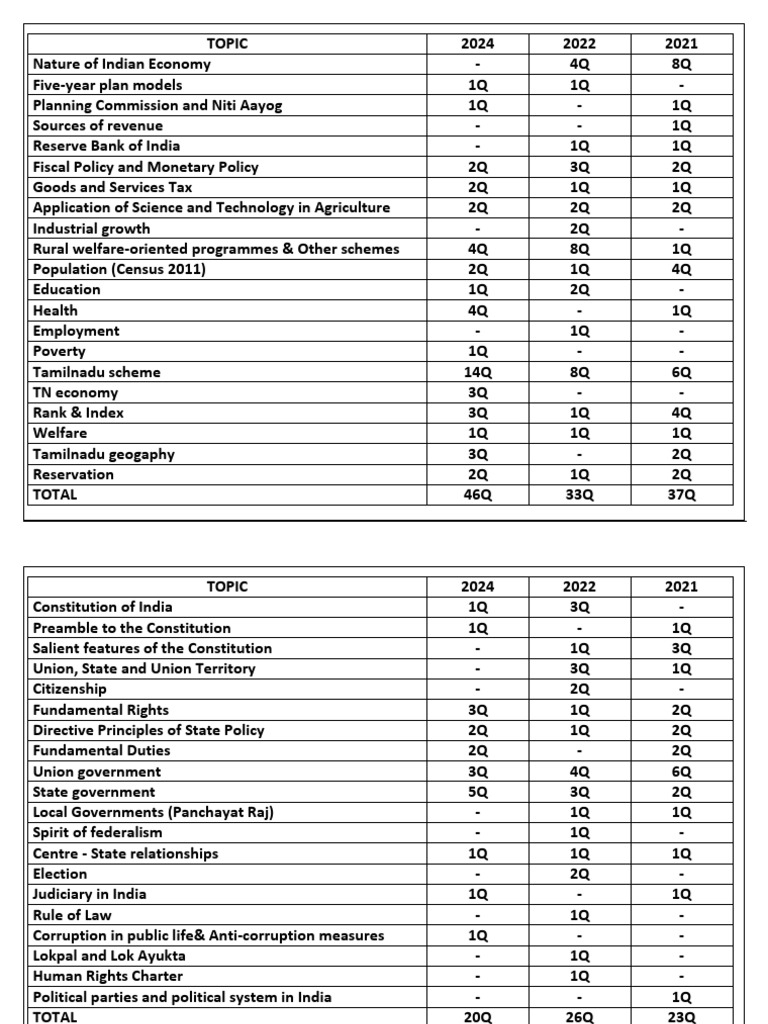 Group 1 Question Topic Wise Analysis | PDF | Natural Environment