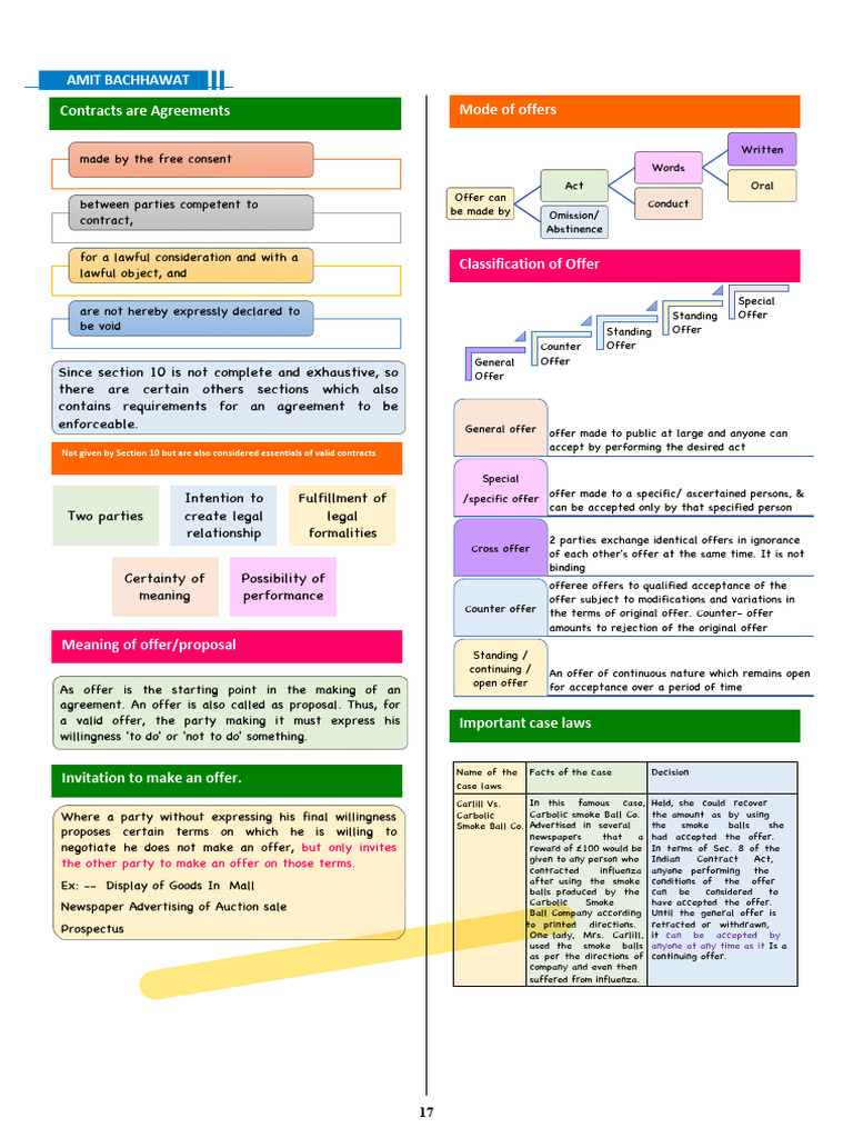 Contract Act Chart Book | PDF | Offer And Acceptance | Consideration