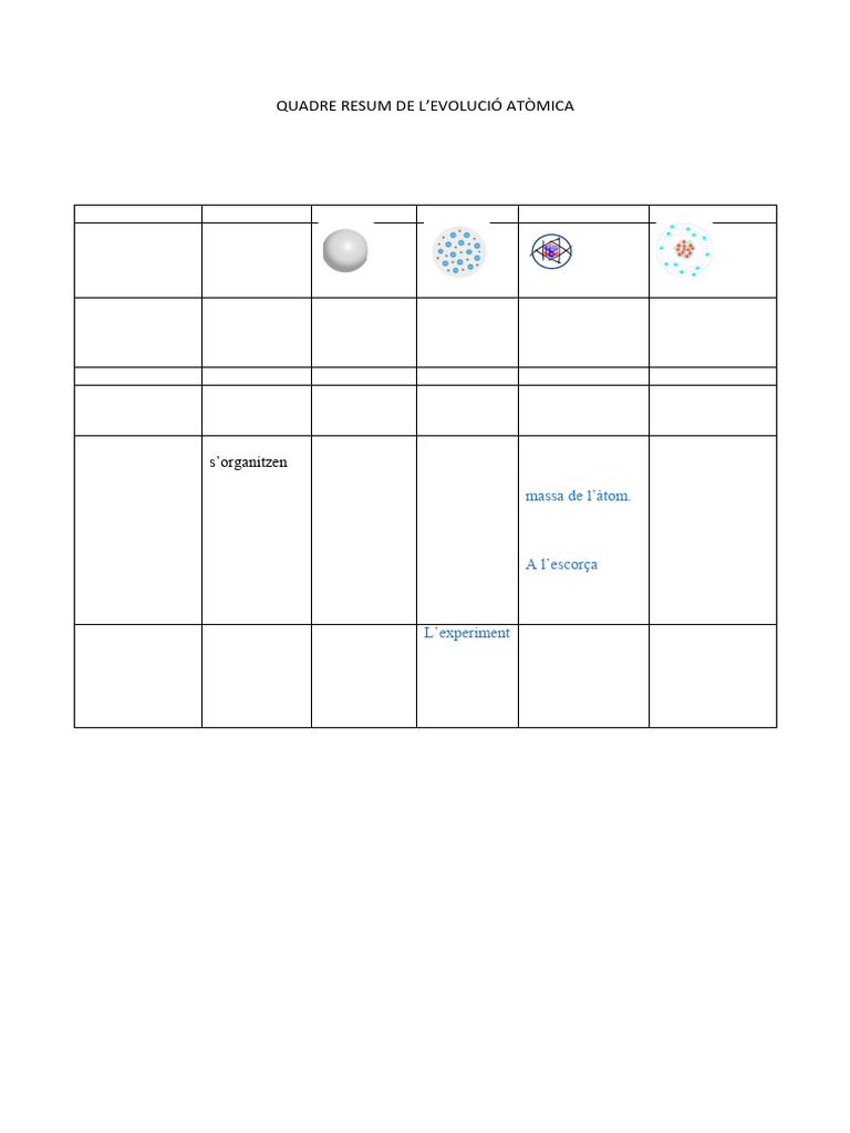 Quadre Resum de Levolució Atòmica | PDF