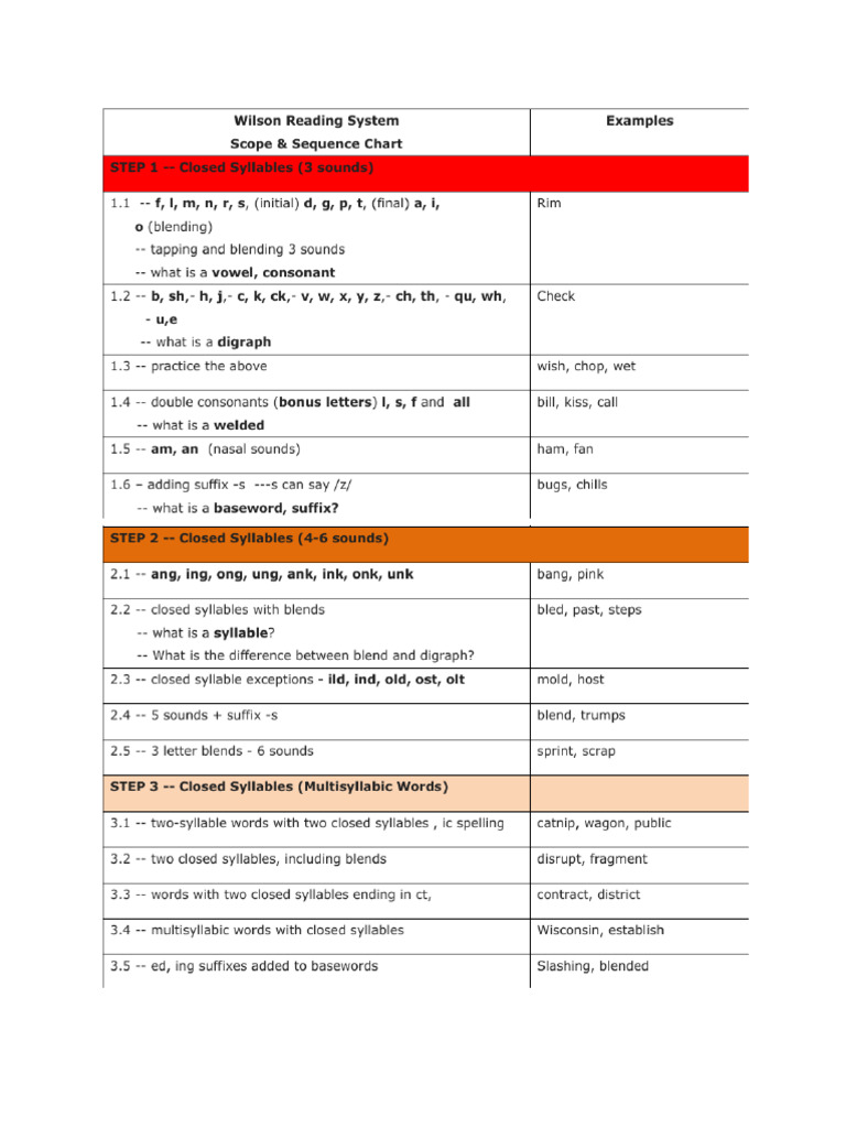 WRS Scope & Sequence Chart | PDF
