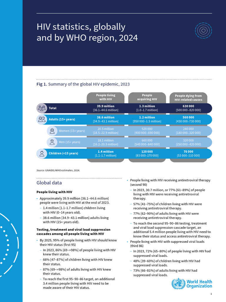 Hiv Epi Fact Sheet March 2025 | PDF | Hiv | Management Of Hiv/Aids