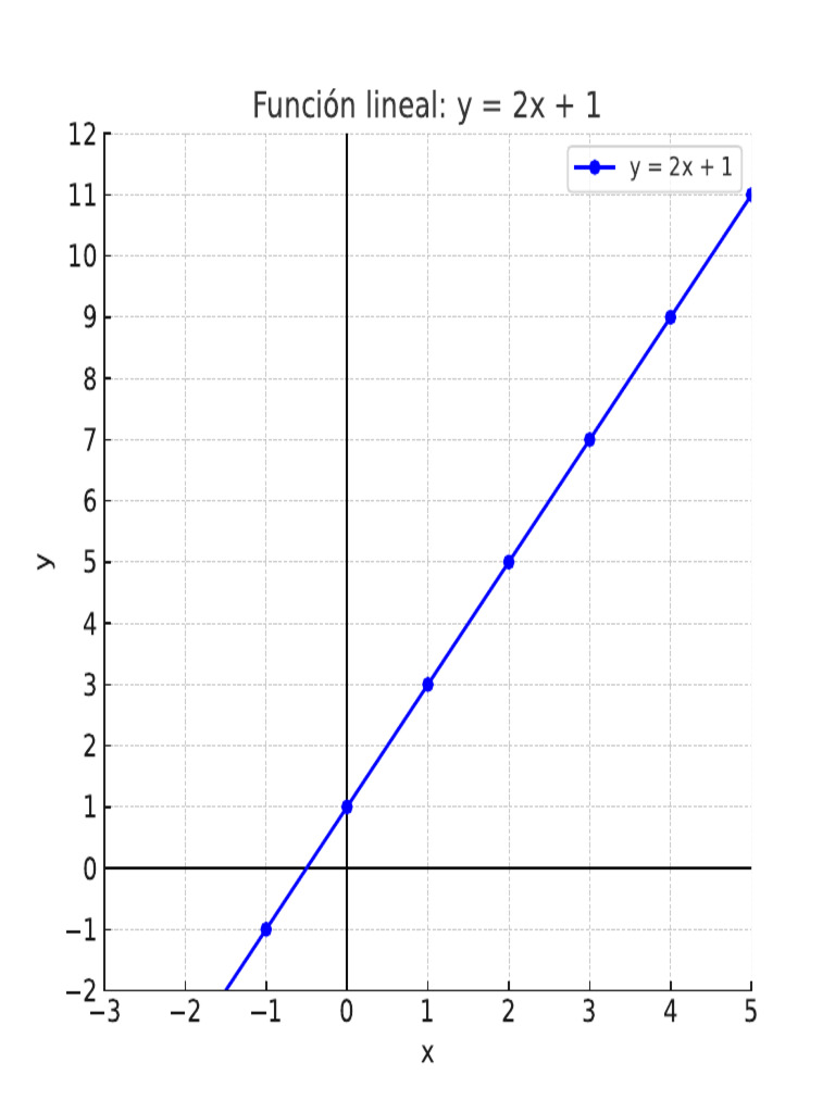 Funcion Lineal Primaria | PDF