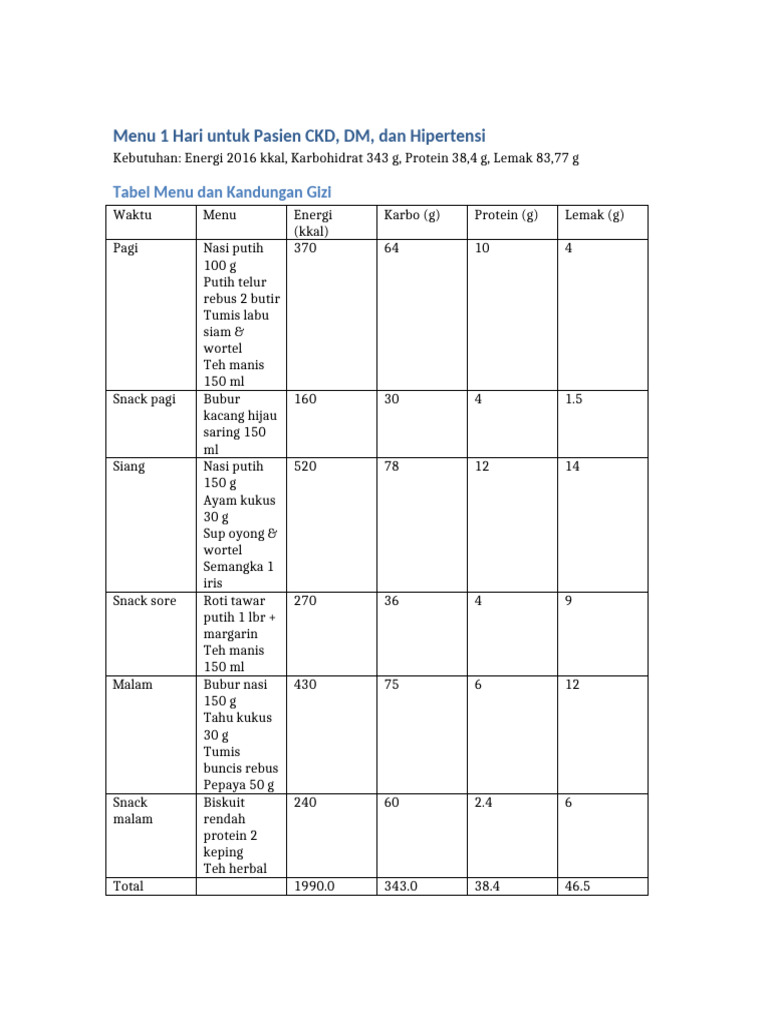 Menu Pasien CKD DM Hipertensi | PDF