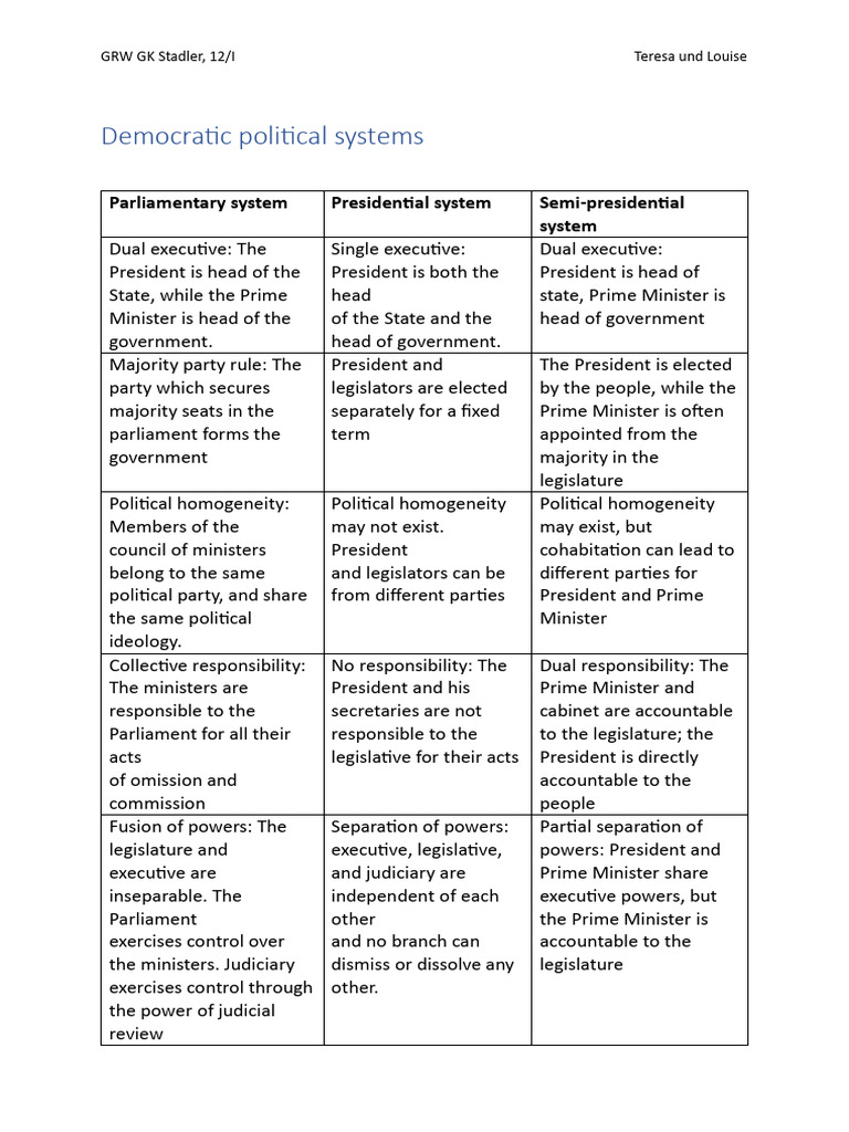 GRW Handout - Forms of Governance | PDF | Legislature | Executive ...