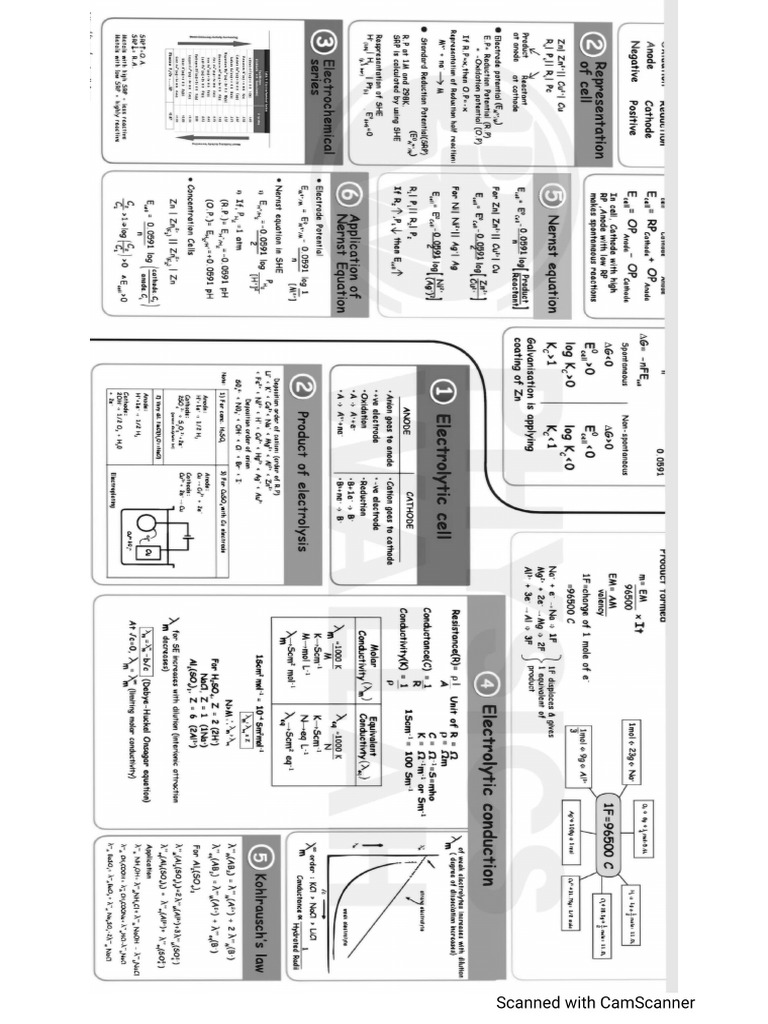 Electrochemistry Mind Map | PDF