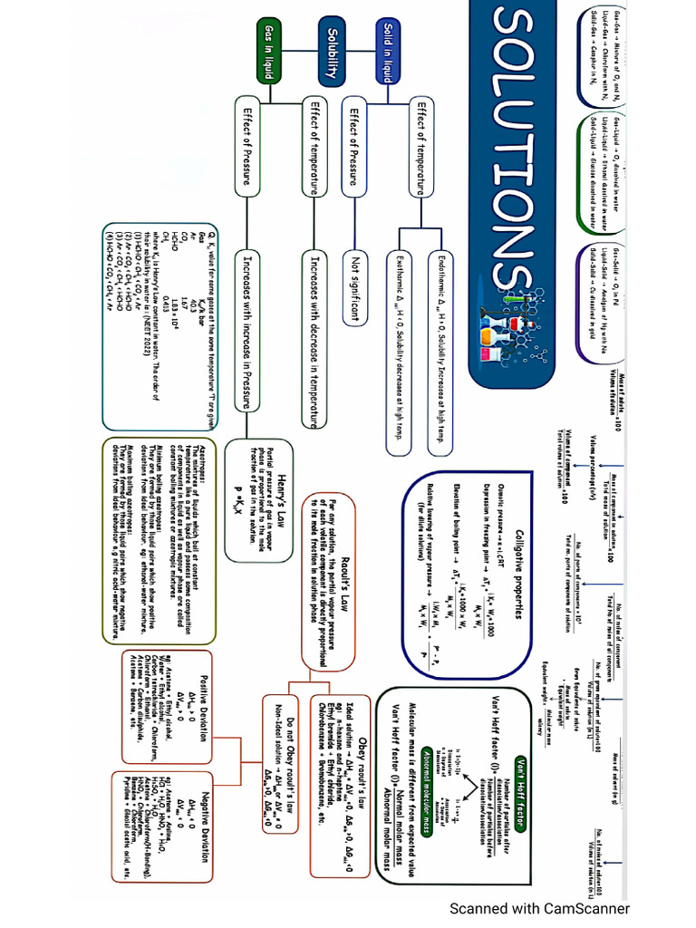Solution Mind Map | PDF