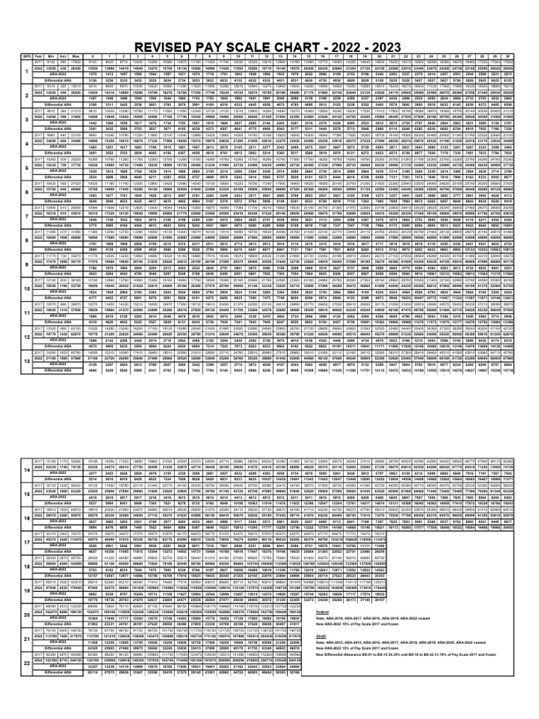 Revised Pay Scale Chart 2022-23 | PDF