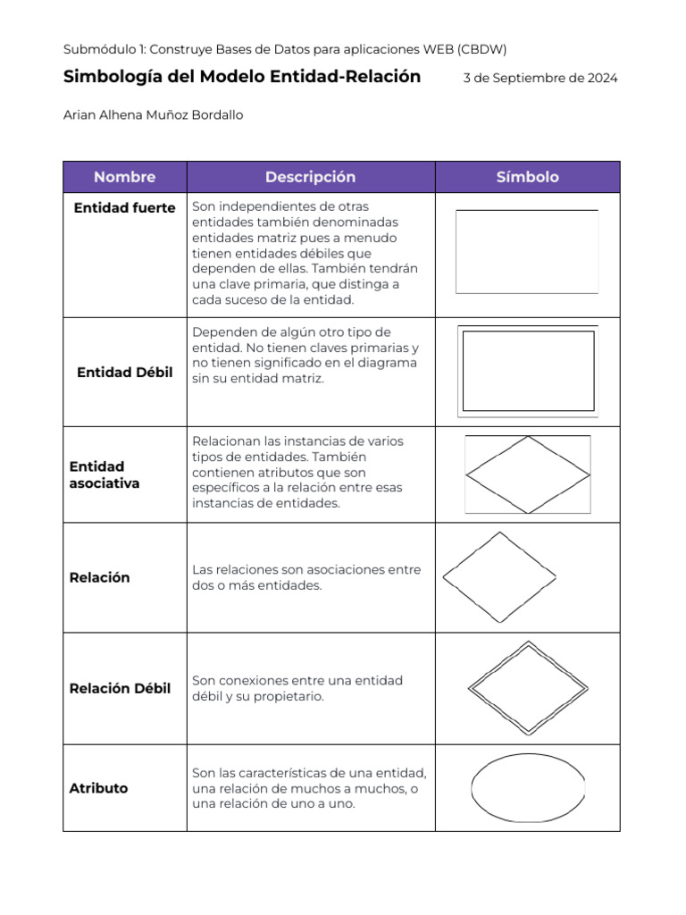 Simbología del Modelo Entidad-Relación | PDF