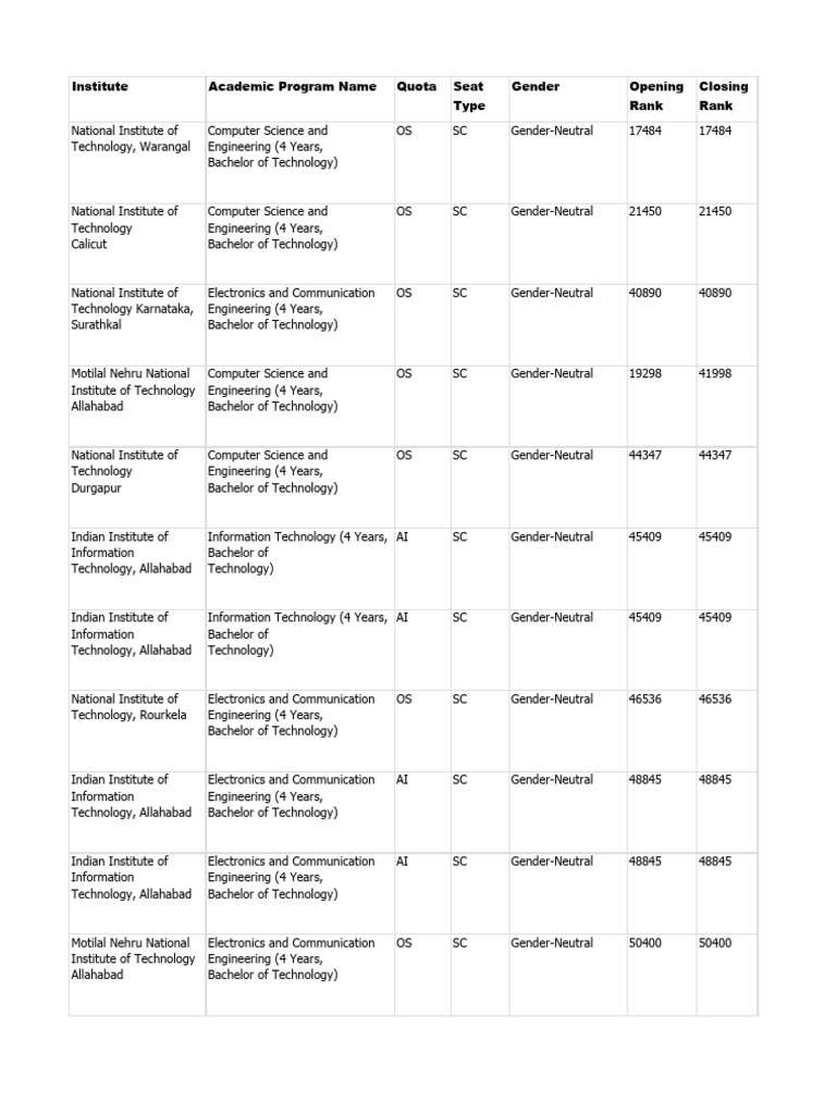 SC (Gender Neutral) Csab Round 1 | PDF | Engineering | Academic Discipline Interactions