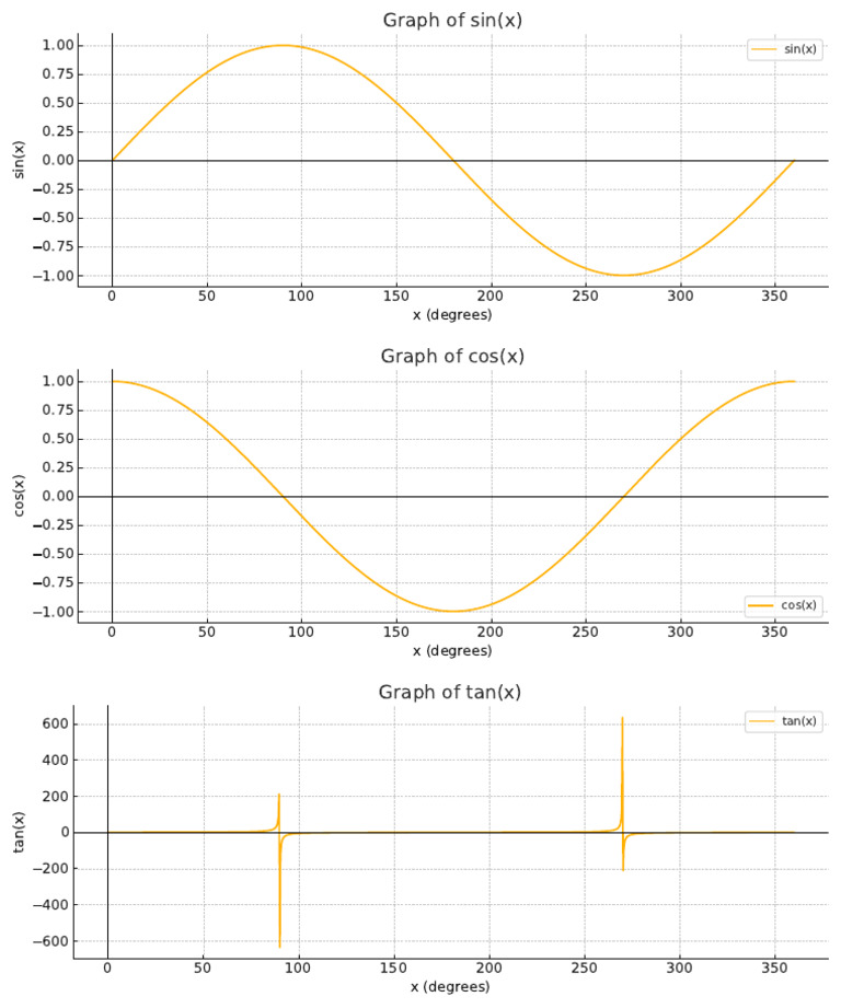 Trigonometric Function Graphs | PDF